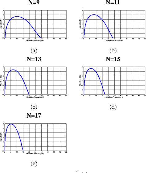 Figure 10 From Dct Based Processing Of Dynamic Features For Robust Speech Recognition Semantic