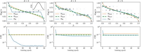 When M Is Small Anns Can Learn The Map Estimator But When D Is Small Download Scientific