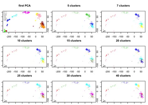 PCA And Clustering On A Single Cell RNA Seq Dataset