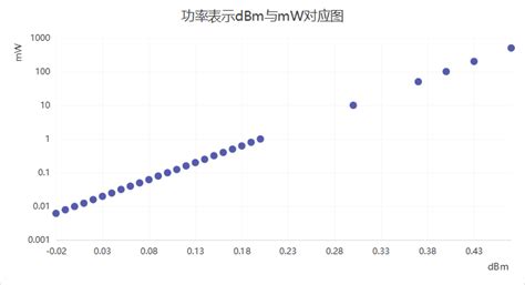 从零认识db和dbm以及dbi、dbd、dbc和dbv csdn博客