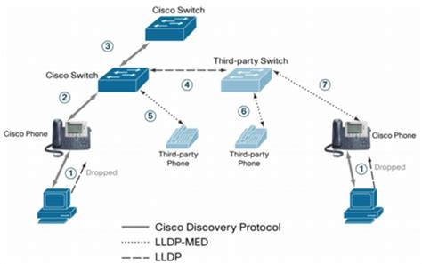 Discovery Protocols CDP And LLDP Route XP