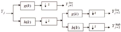 Schematic Of Discrete Wavelet Decomposition Of A Signal Download Scientific Diagram