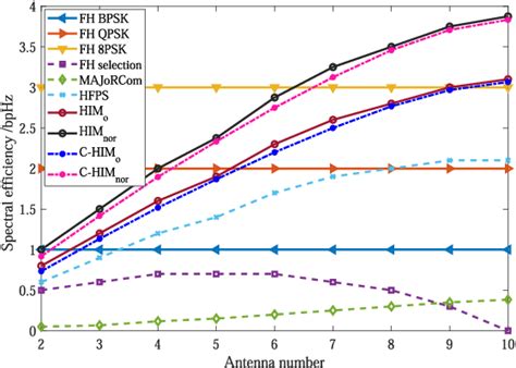 Figure 11 From Hybrid Index Modulation For Dual Functional Radar
