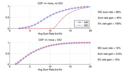 Sum Rate CDF For Random Users In Both Hexagons Download Scientific Diagram