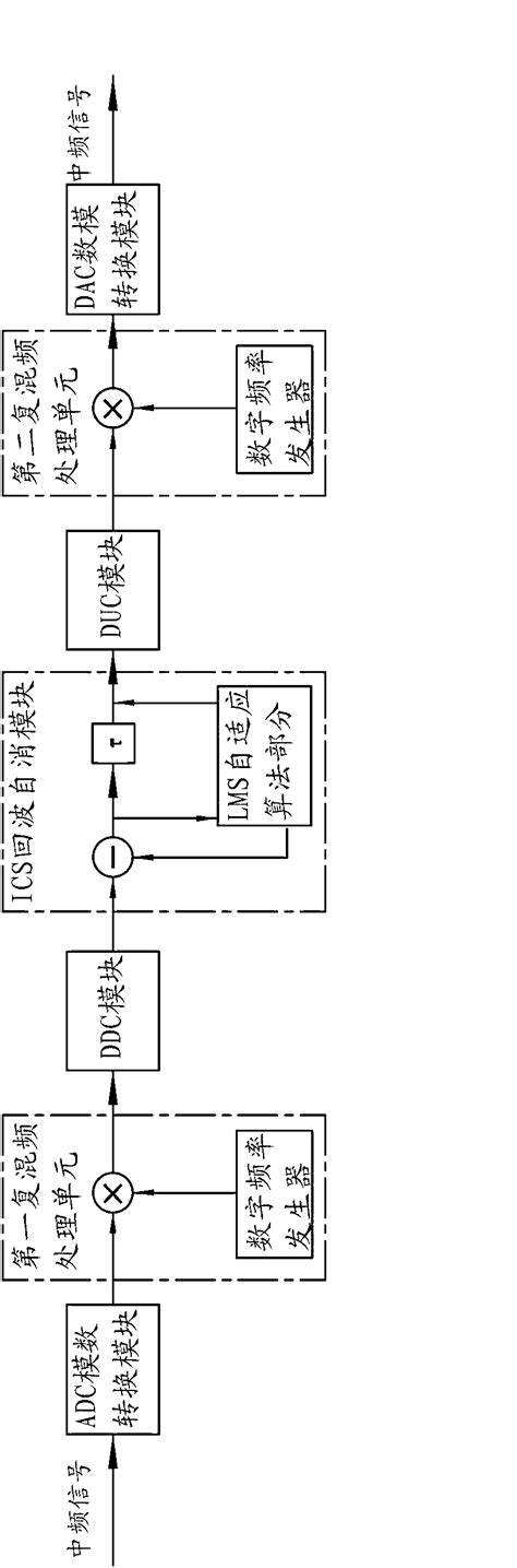 Long Term Evolution Interference Cancellation System Lte Ics And