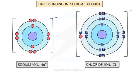 Ionic Bonding Igcse Chemistry Revision Notes