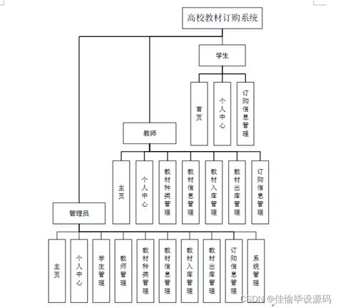 jsp ssm计算机毕业设计高校教材订购系统【附源码】 jsp教材订购系统 csdn博客