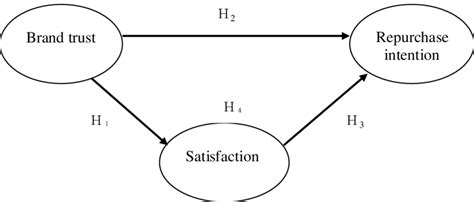 Research Architecture Download Scientific Diagram