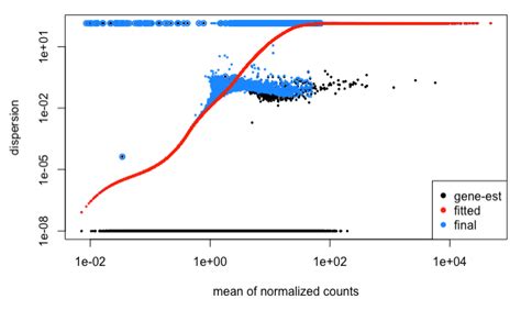 Deseq2 Poor Dispersion Fit Even When A Local Or Custom Fit Is Used