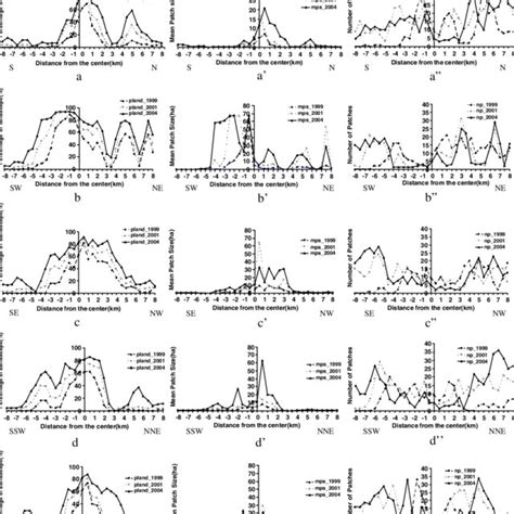 Variations In Landscape Metrics Percentage Of Landscape Mean Patch