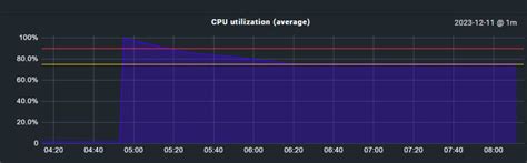 Reset CPU Utilization Evarage Troubleshooting Checkmk Community