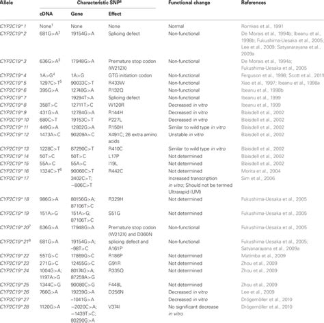 Cyp2c19 Gene Variants Download Table