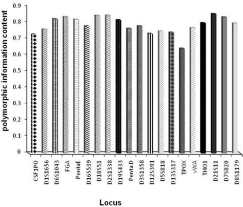 Polymorphic Information Content Of Twenty Autosomal Genetic Loci