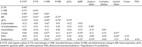 Pearson Correlation Coefficients Among The Evaluated Attributes In An