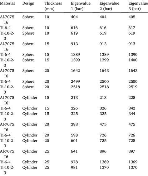 Eigenvalues Resulting From Linear Perturbation Buckling Analysis Download Scientific Diagram