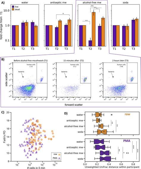 The Effect Of Acute Perturbation On Live And Dead Microbial Load And