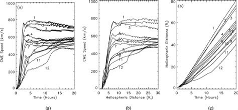 Simulation Of A Cme Speed Vs Time B Cme Speed Vs Distance And