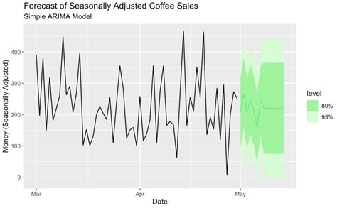 Time Series Decomposition Trends Seasonality And Noise Datacamp