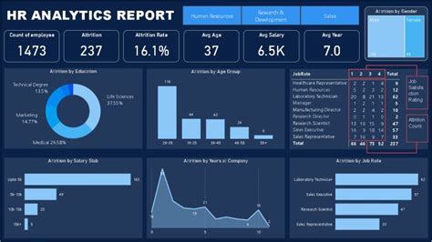 Powerbi Dataanalytics Hranalytics Dashboarddesign Datavisualization… Akash Patel