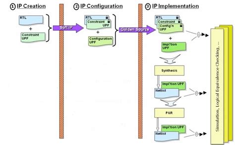 Blog Working With The Unified Power Format