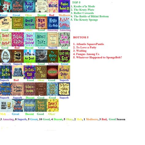 Spongebob Season 5 Scorecard Updated By Thegreatserver On Deviantart
