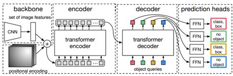 Detection Transformer Detr Hugging Face Community Computer Vision Course