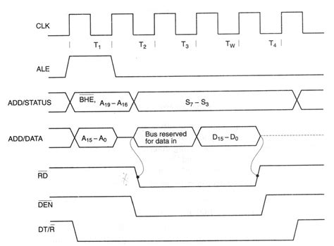8088 Intel Microprocessor Sample Questions Answers Read Cycle Timing