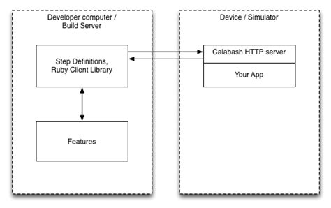Automated Ui Testing — Calabash Automated Acceptance Testing Plays A By John Doran Medium