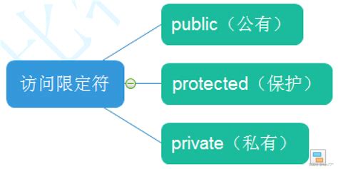 【c 】类和对象 上篇 csdn博客
