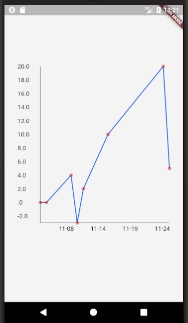 ChartData X Values Issue Mzimmerm Flutter Charts GitHub