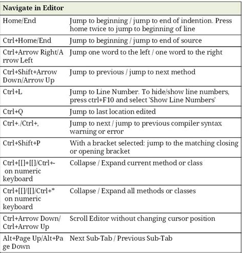 List Of Eclipse Shortcut Keys