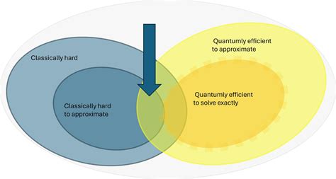 Quantum Leap Redefining Complex Problem Solving