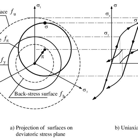 7 A Model For Unbounded Linearly Kinematic Hardening Download Scientific Diagram