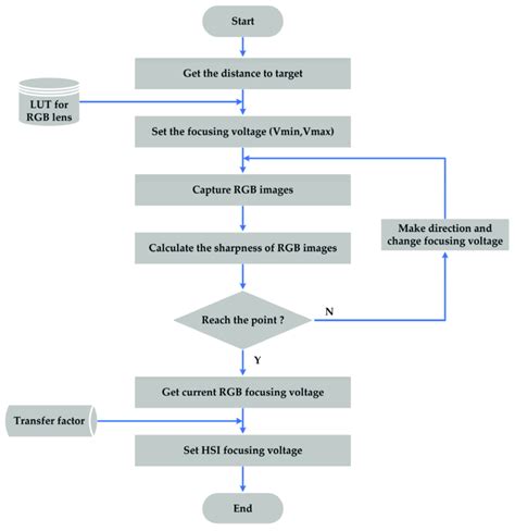 The Flowchart Of The Proposed Focusing Transfer Method Download Scientific Diagram