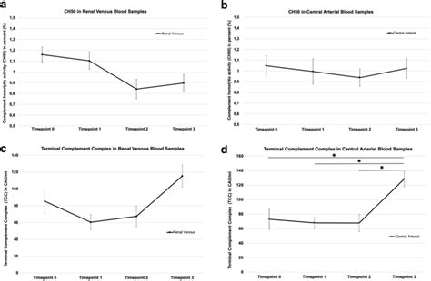 Complement Analysis During The Time Course Of The Experiment A B Download Scientific Diagram