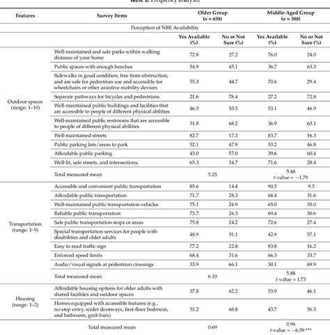 Table 2 From The Impacts Of The Neighborhood Built Environment On Social Capital For Middle Aged