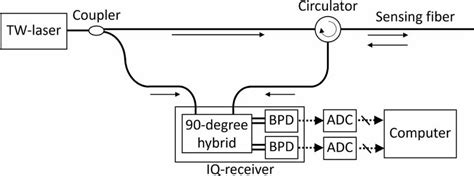 Configuration Of Ofdr With Iq Detection Download Scientific Diagram