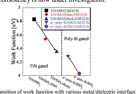 Figure 2 From Work Function Investigation In Advanced Metal Gate Hfo2 Sio2 Systems With Bevel