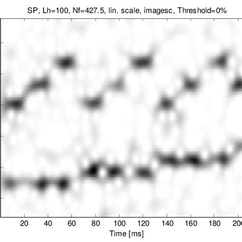 Stft Of A Dtmf Signal Covered With Noise Download Scientific Diagram