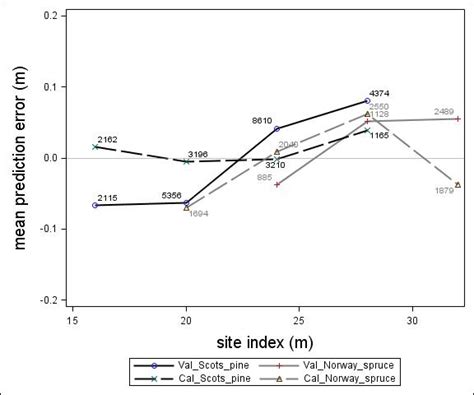 mean prediction error of height increment m over site index m for