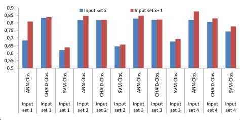 Comparison Of Model Performances By Depending Input Sets Download