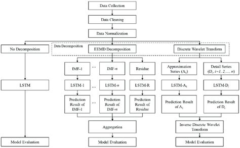 The Proposed Forecasting Framework Download Scientific Diagram