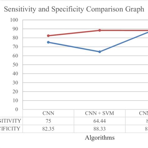 Melanoma Sensitivity Specificity And Accuracy Graph Comparison Download Scientific Diagram