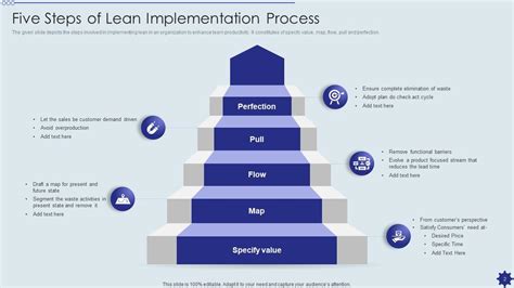 Lean Implementation Powerpoint Ppt Template Bundles Presentation Graphics Presentation