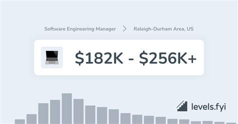 Software Engineering Manager Salary In Raleigh Durham Nc