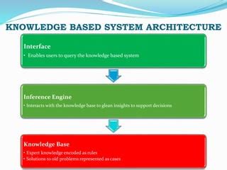 Knowledge Based System Expert System PPTX Artificial Intelligence Technology Computing