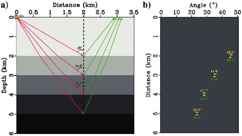 A The Synthetic Velocity Model The Red And Green Lines With Arrows Download Scientific