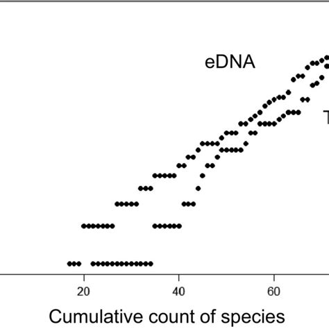 A Plot Of The Cumulative Empirical Density Function Cedf For Species Download Scientific