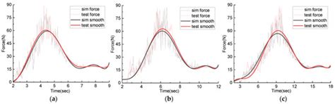 Machines Free Full Text Numerical Simulation And Experiment On
