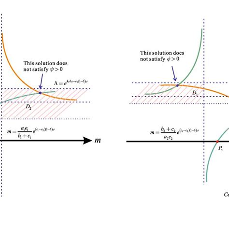 A B The Distribution Of The Unique Solution In Cases 2 And 3